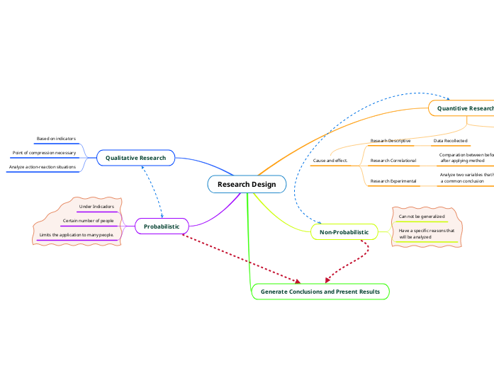 Research Design - Mind Map