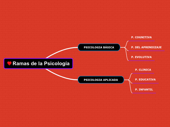 Ramas de la Psicología - Mind Map