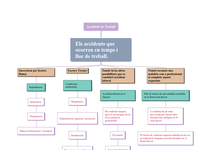 Accident de Treball - Mind Map