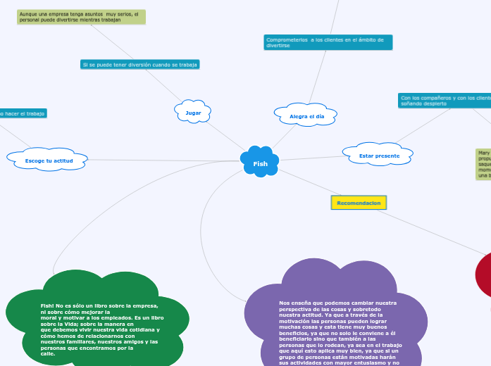 Fish - Mind Map