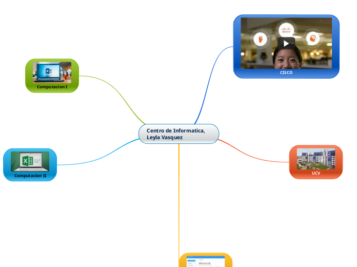Centro de Informatica, Leyla Vasquez - Mind Map