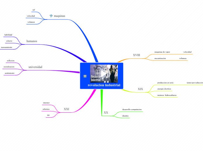 revolucion industrial - Mind Map