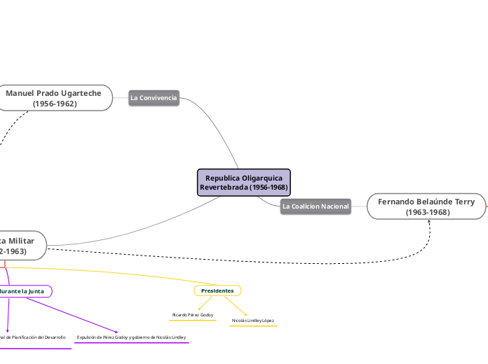 Republica Oligarquica Revertebrada (1956-1...- Mind Map