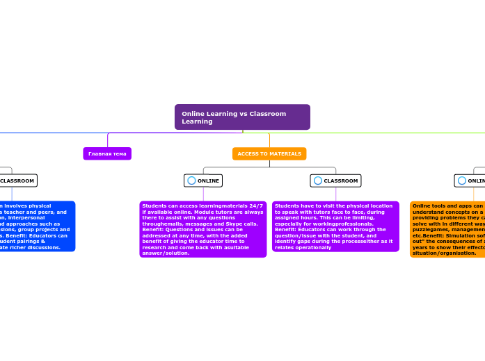 Online Learning vs Classroom Learning - Mind Map