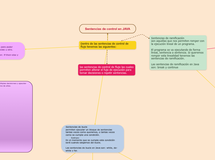 Sentencias de control en JAVA - Mind Map