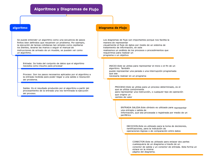 Algoritmos y Diagramas de Flujo - Mind Map