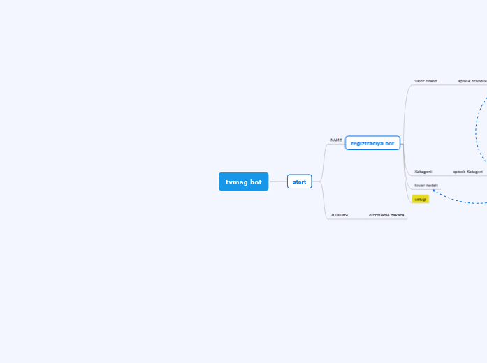 tvmag bot - Mind Map