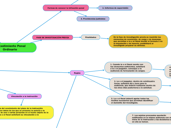 Procedimiento Penal Ordinario - Mind Map