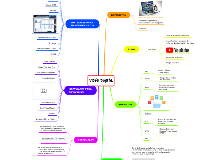 VIDEO DIGITAL - Mind Map