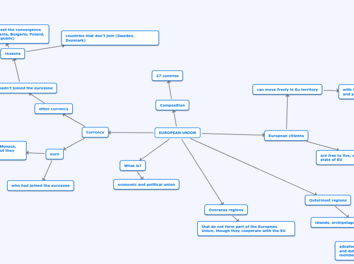EUROPEAN UNION - Mind Map