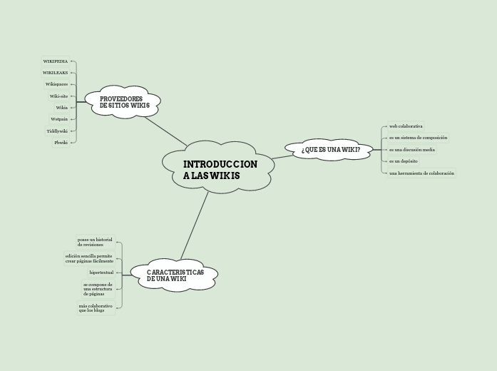 INTRODUCCION A LAS WIKIS - Mind Map