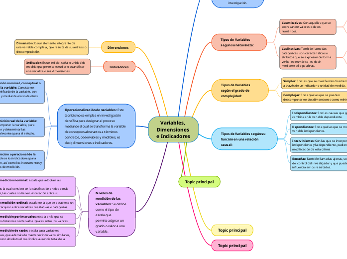 Variables, Dimensiones e Indicadores - Mind Map