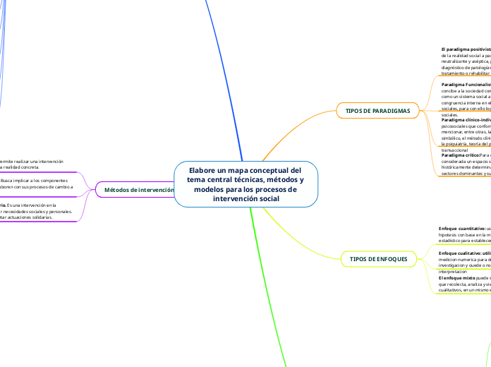 Elabore un mapa conceptual del tema centra...- Mind Map