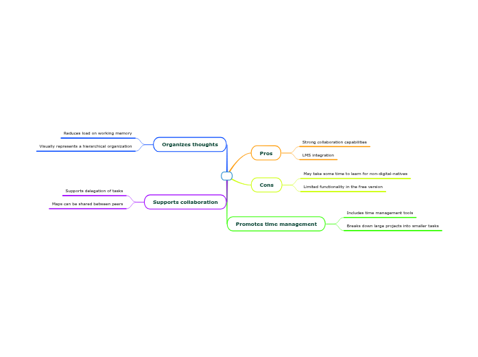 Benefits of Mindomo - Mind Map