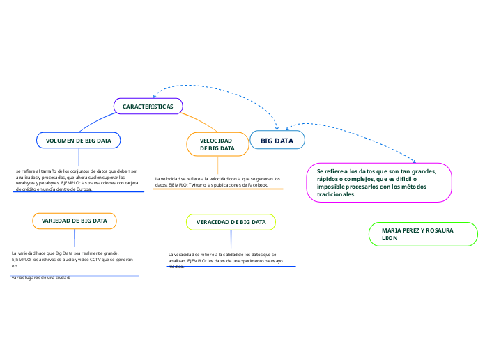 BIG DATA - Mind Map
