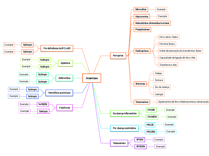 Anemias - Mind Map