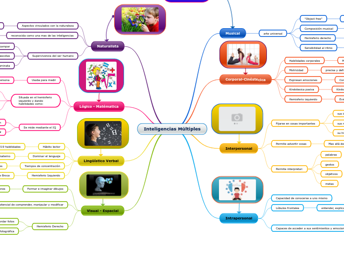 Inteligencias Múltiples - Mind Map