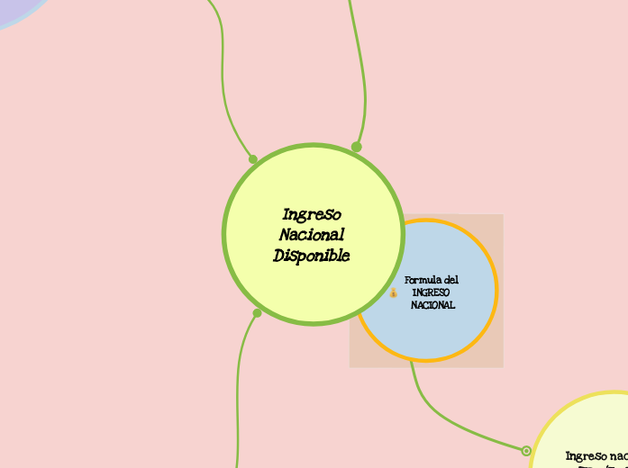 Ingreso Nacional Disponible - Mind Map