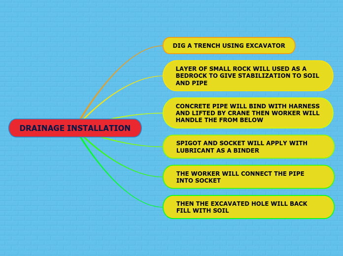DRAINAGE INSTALLATION - Mind Map