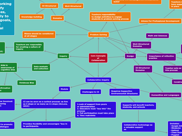 Revised Core Concept Map - PME 801 - Mind Map