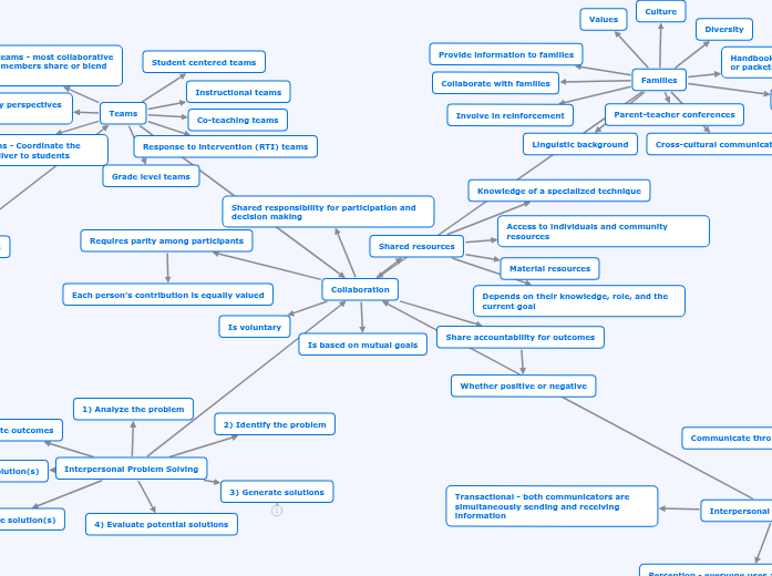 SPED 4300 Reflection 3 | Mindomo Mind Map