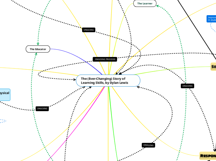 The (Ever-Changing) Story of Learning Skil...- Mind Map