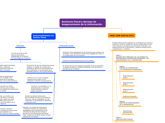 Revisoría Fiscal Y Normas De Aseguramiento Mind Map