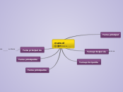 manuel - Mind Map