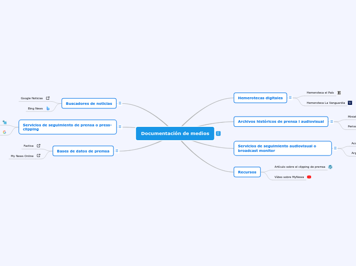 Documentación de medios - Mind Map