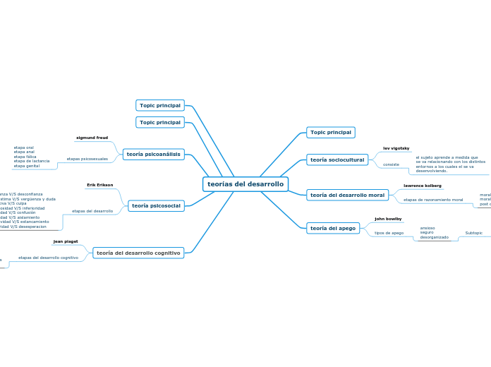 teorías del desarrollo - Mind Map