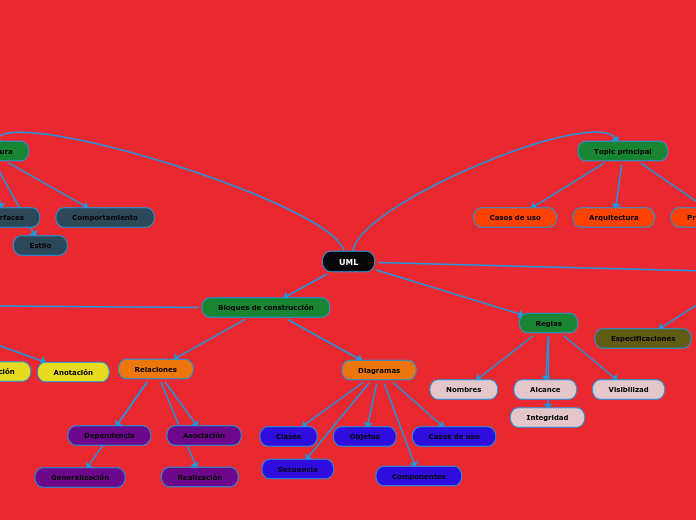 Mapa Conceptual - Mind Map
