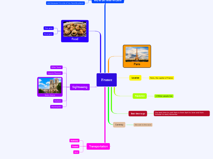 France - Mind Map