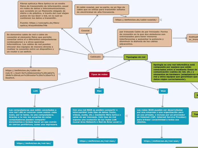 Tipos de redes - Mind Map