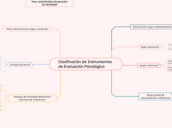 Clasificación de Instrumentos de Evaluación Psicológica | Mapa mental ...