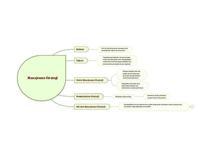 Manajemen Strategi - Mind Map