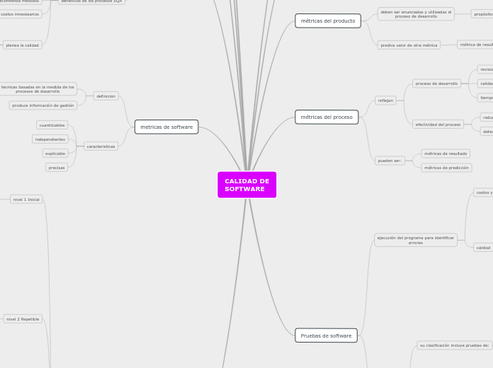 CALIDAD DE SOFTWARE - Mind Map