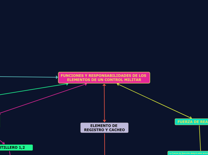 FUNCIONES Y RESPONSABILIDADES DE LOS ELEME...- Mind Map