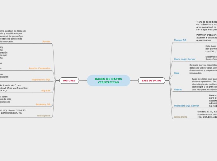 BASES DE DATOS CIENTIFICAS - Mind Map