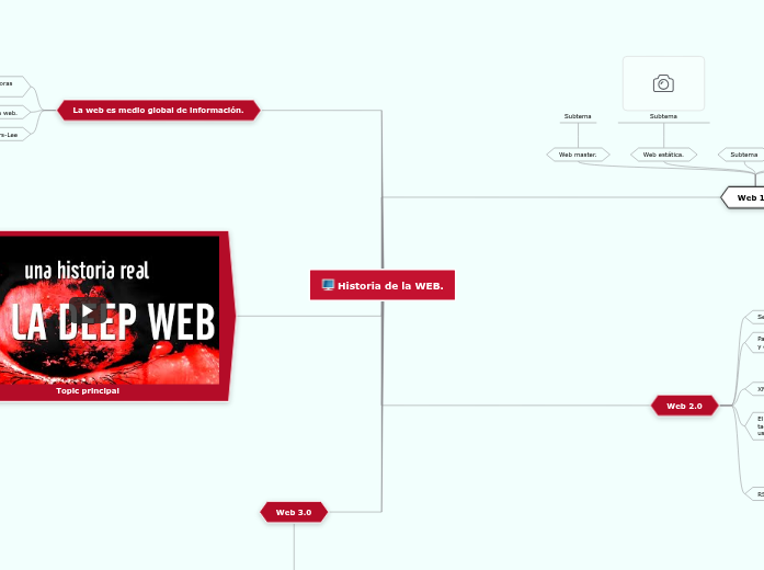 Historia de la WEB. - Mind Map