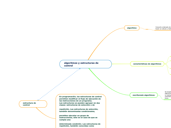 algoritmos y estructuras de control - Mind Map