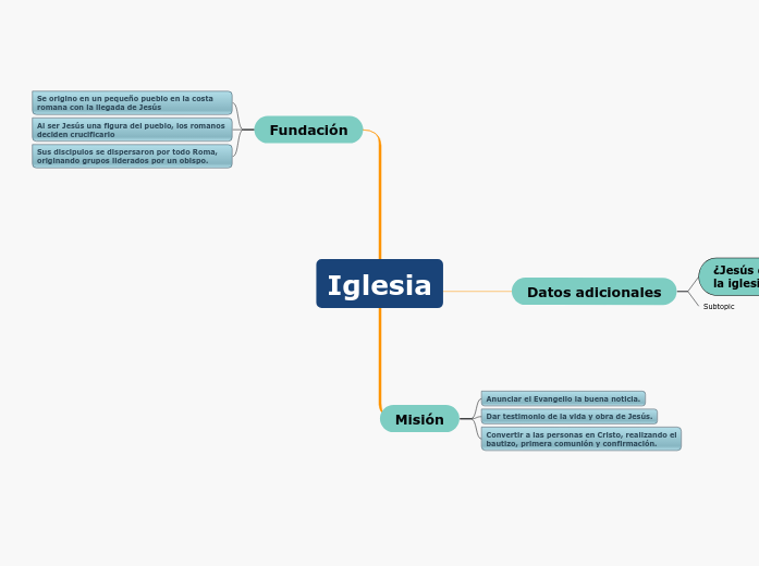 Iglesia - Mind Map