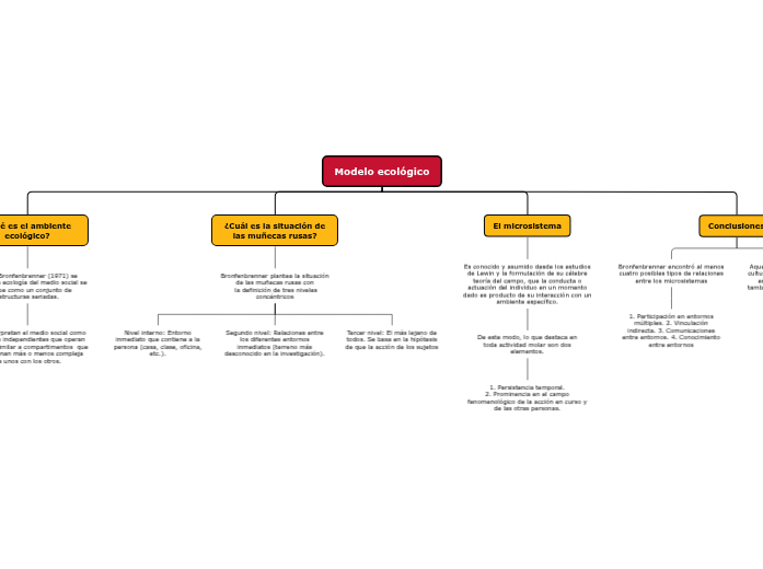 Modelo ecológico - Mind Map