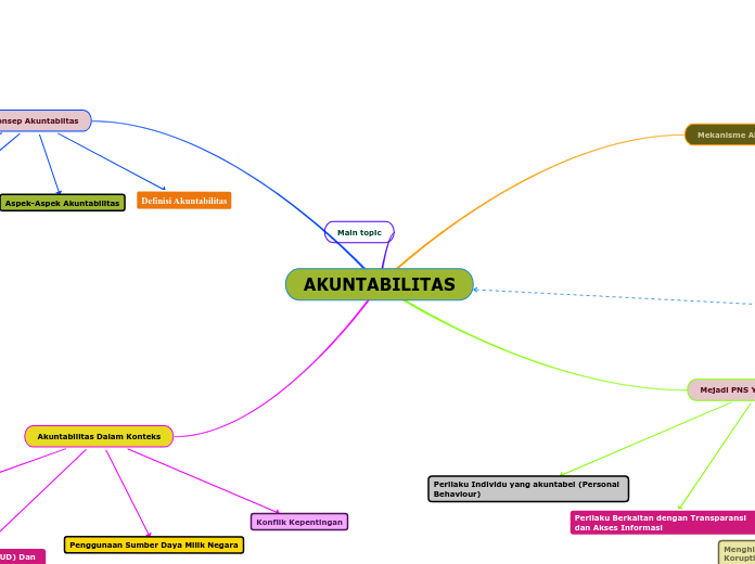 AKUNTABILITAS - Mind Map