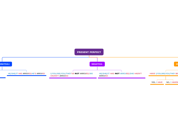 PRESENT PERFECT - Mind Map
