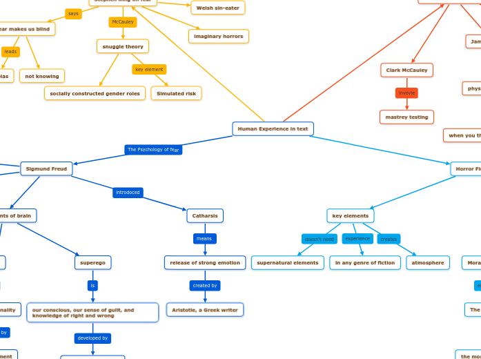 Human Experience in text - Mind Map