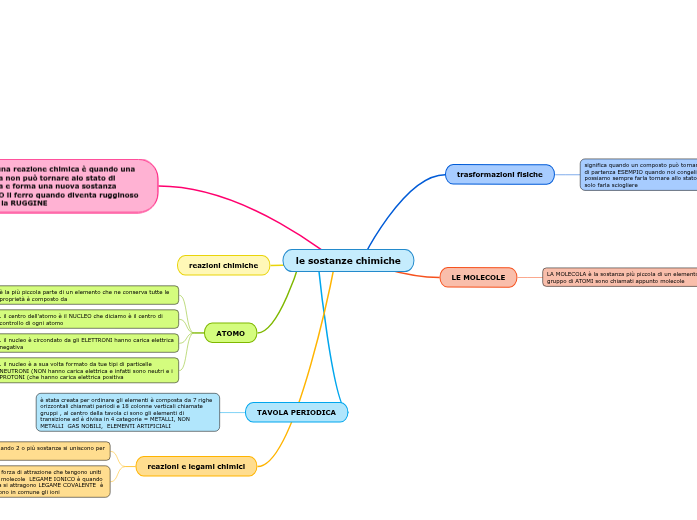 mappa scienzed - Mind Map