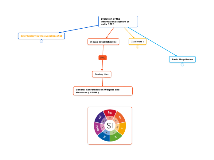 Evolution of the international system of u...- Mind Map