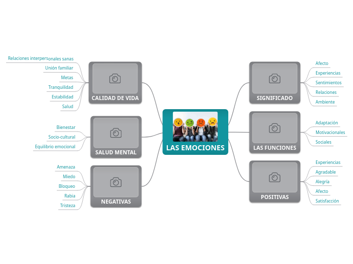 LAS EMOCIONES - Mind Map