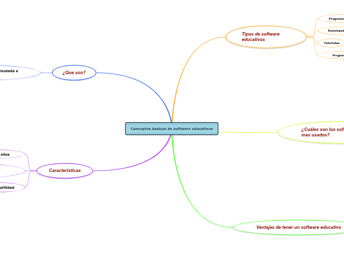 Conceptos basicos de software educativos - Mind Map