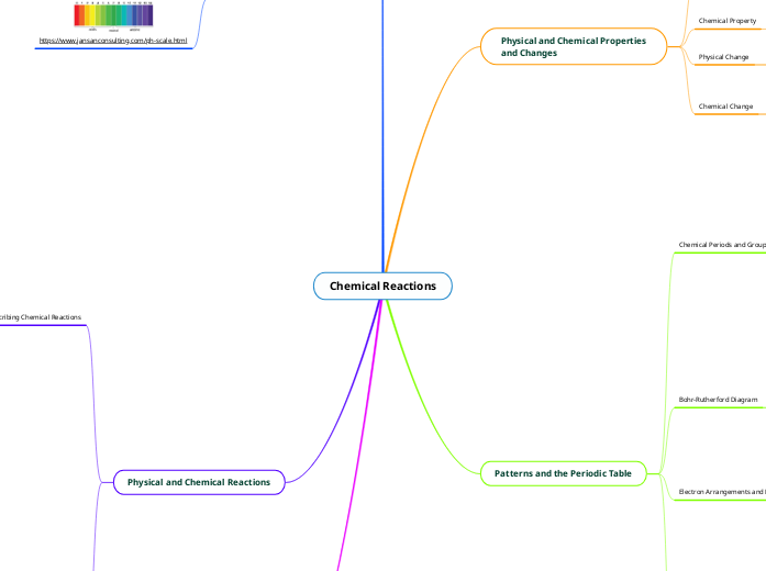 Chemical Reactions - Mind Map